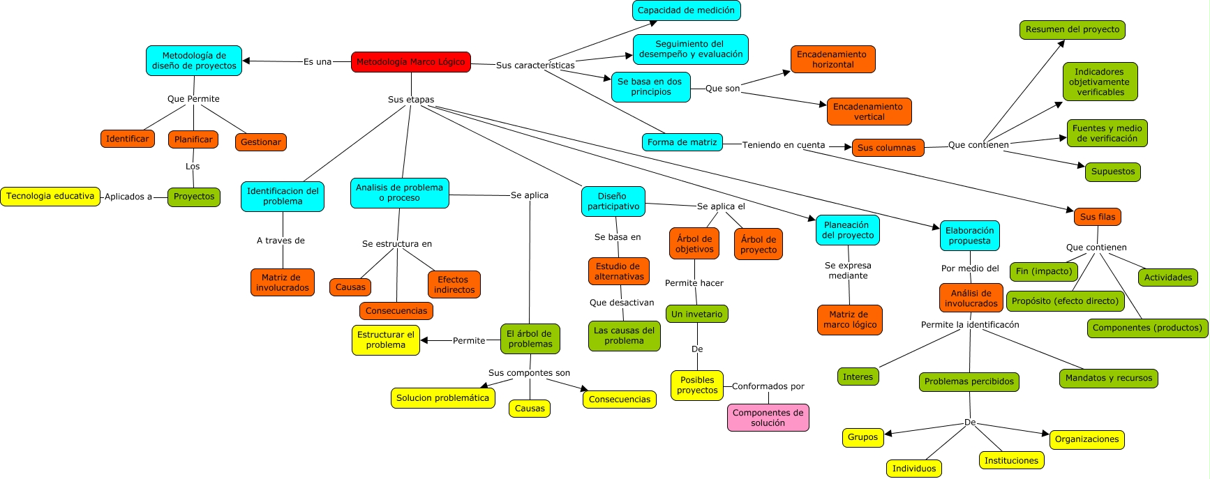 Mapa Conceptual Ruby